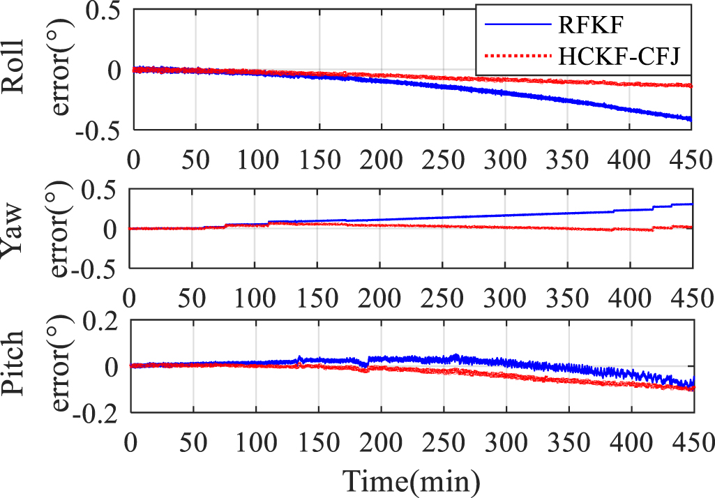 Research on a hybrid correction method for SINS/DVL Kalman filter integrated navigation based on ...