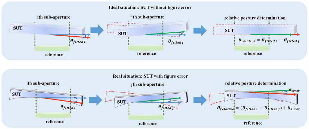 High-precision reconstruction of second- and high-order reference ...