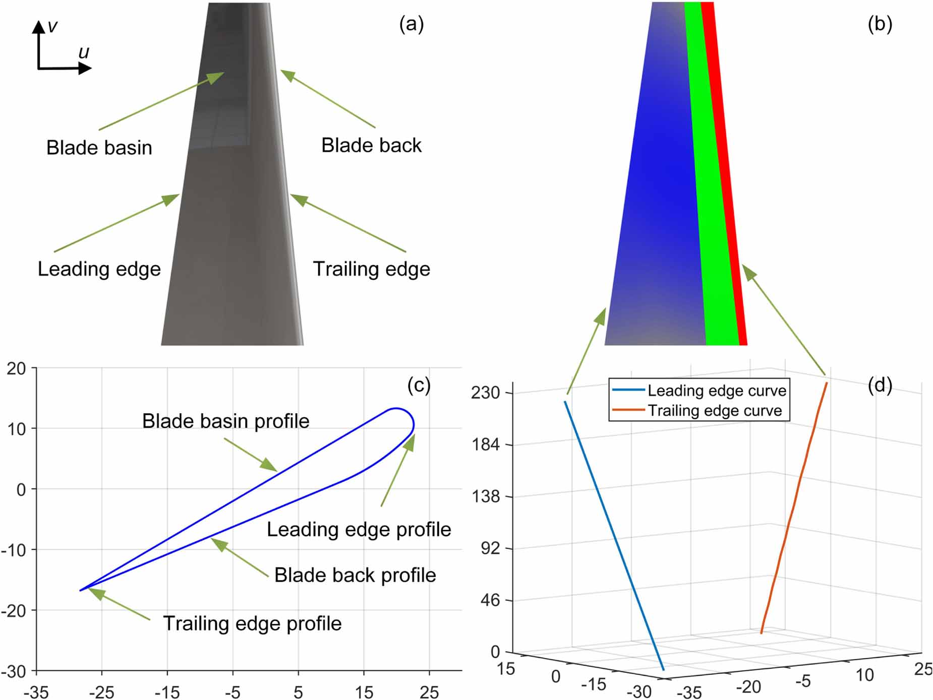 An adaptive sampling strategy for aero-engine blade surface based on ...