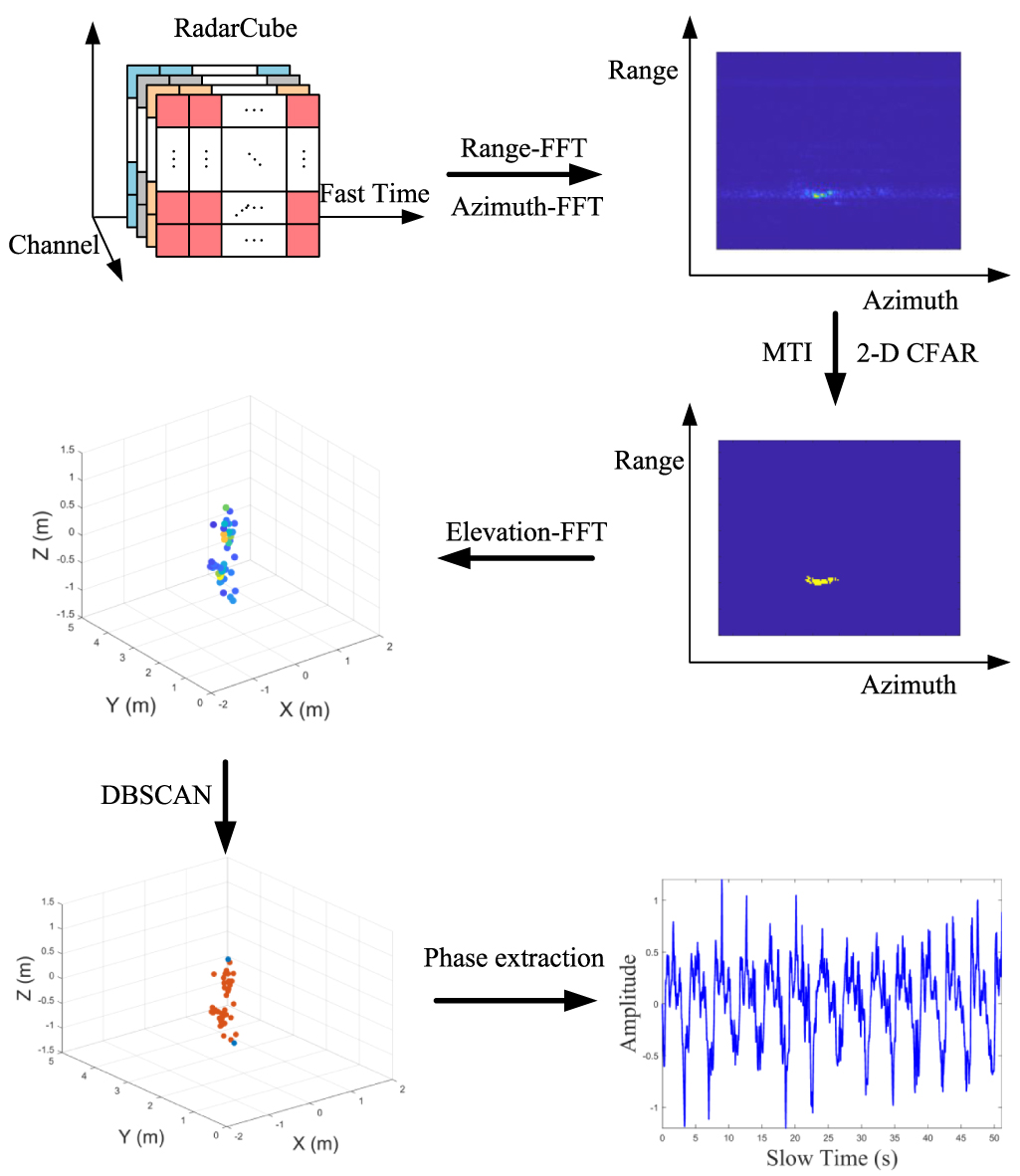A novel measurement framework of vital signs in cluttered environments ...