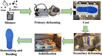 Design and performance testing of smart insoles - IOPscience