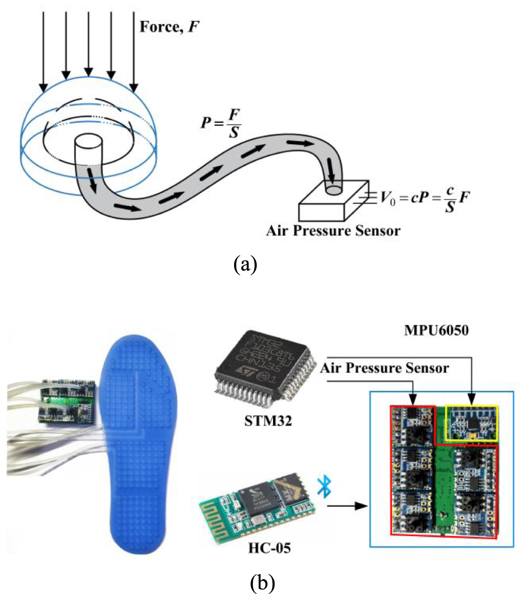 Design and performance testing of smart insoles - IOPscience