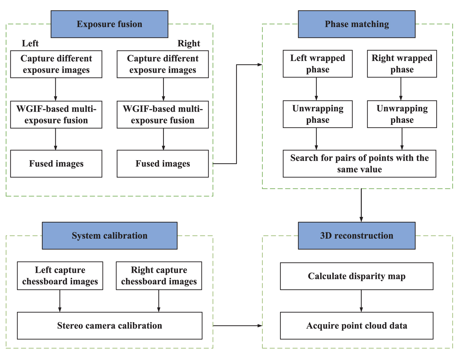 High reflective objects 3D shape measurement based on WGIF exposure ...