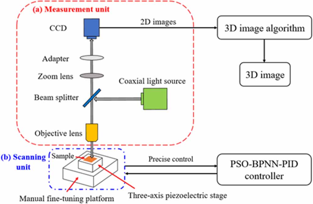 A 3D optical microscopic imaging system based on PSO-BPNN-PID control ...