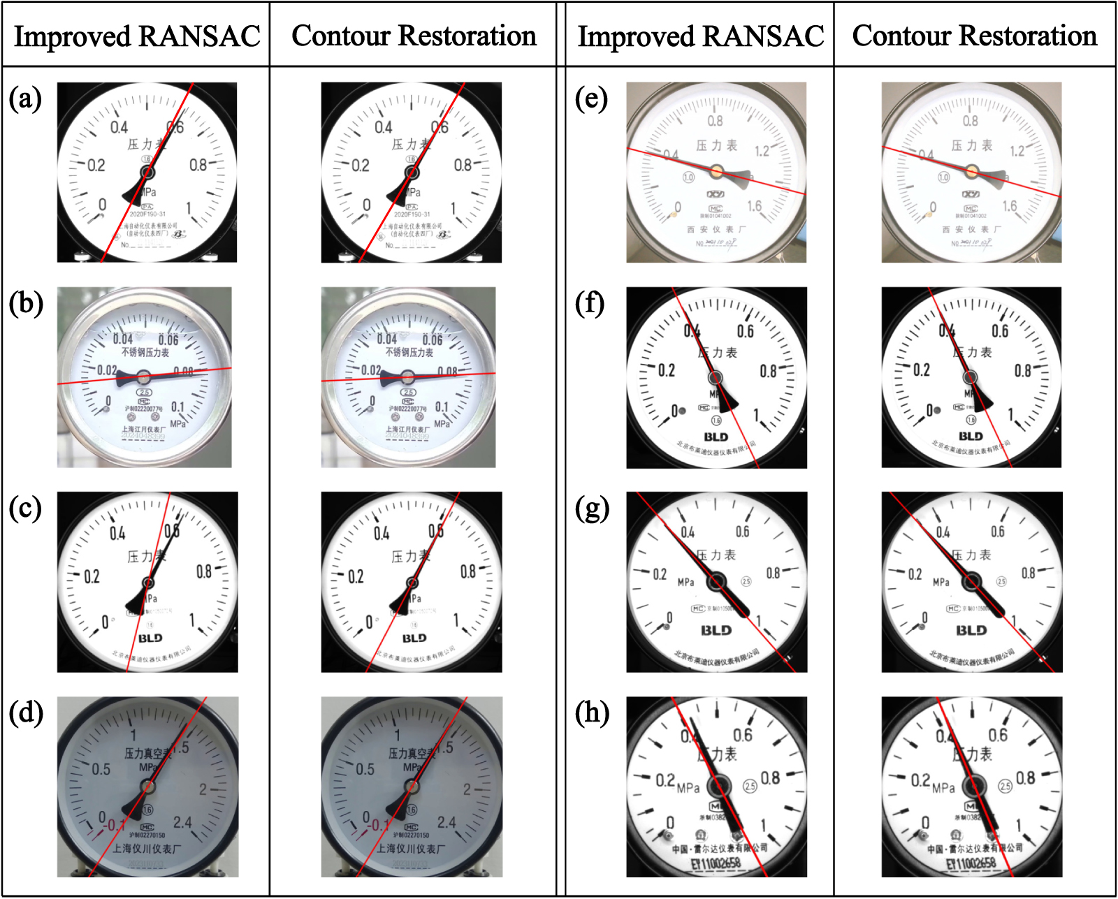 The indication reading recognition method of pointer-type pressure ...