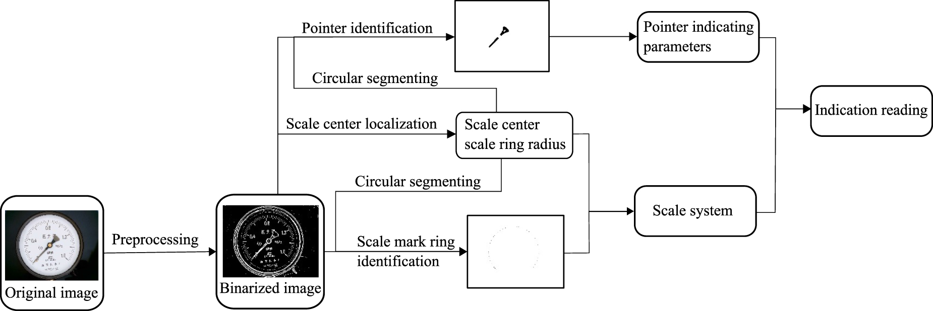 The indication reading recognition method of pointer-type pressure ...