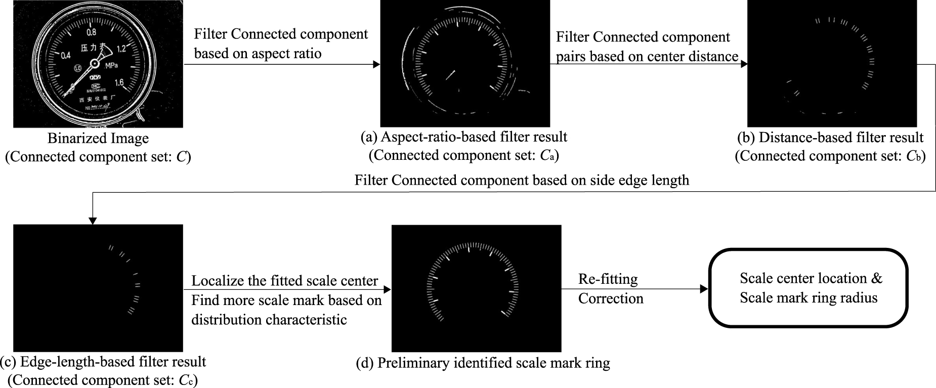 The indication reading recognition method of pointer-type pressure ...