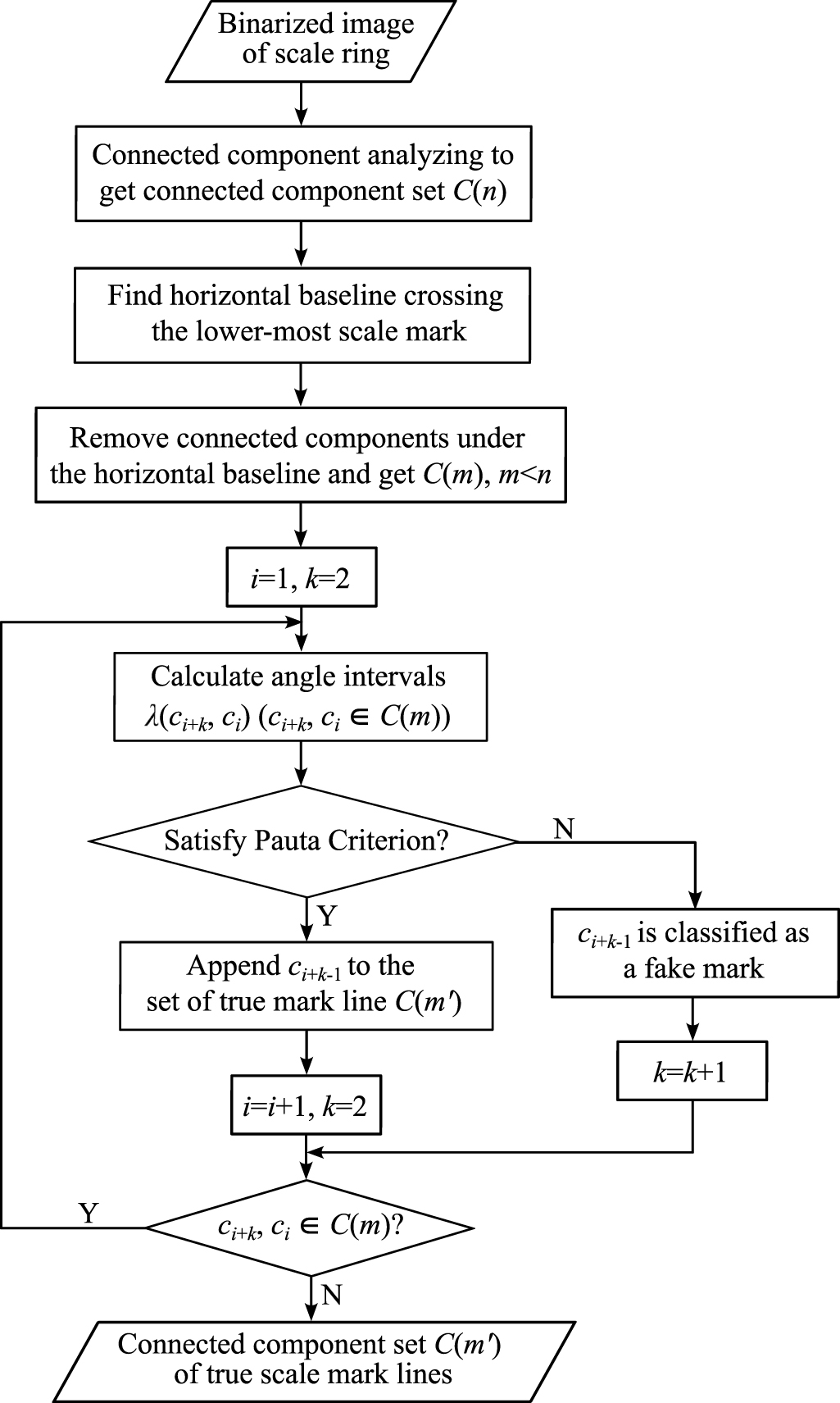 The indication reading recognition method of pointer-type pressure ...