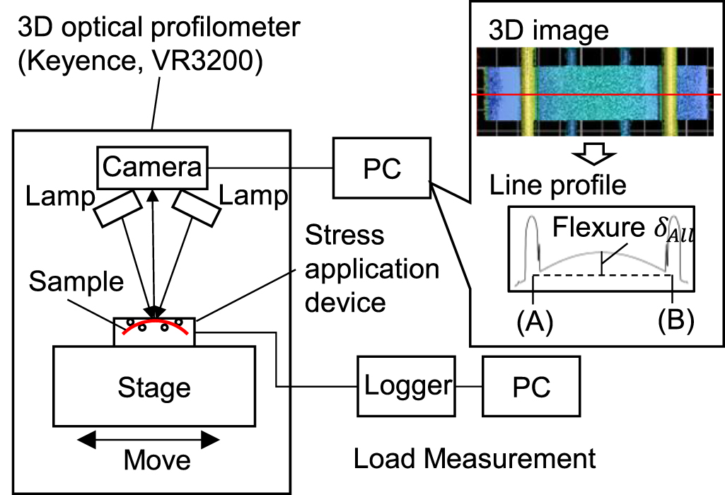 Advanced stress application device for in-situ optical measurement on ...