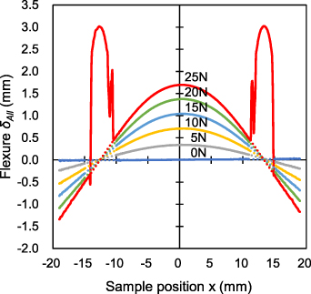 Advanced stress application device for in-situ optical measurement on ...