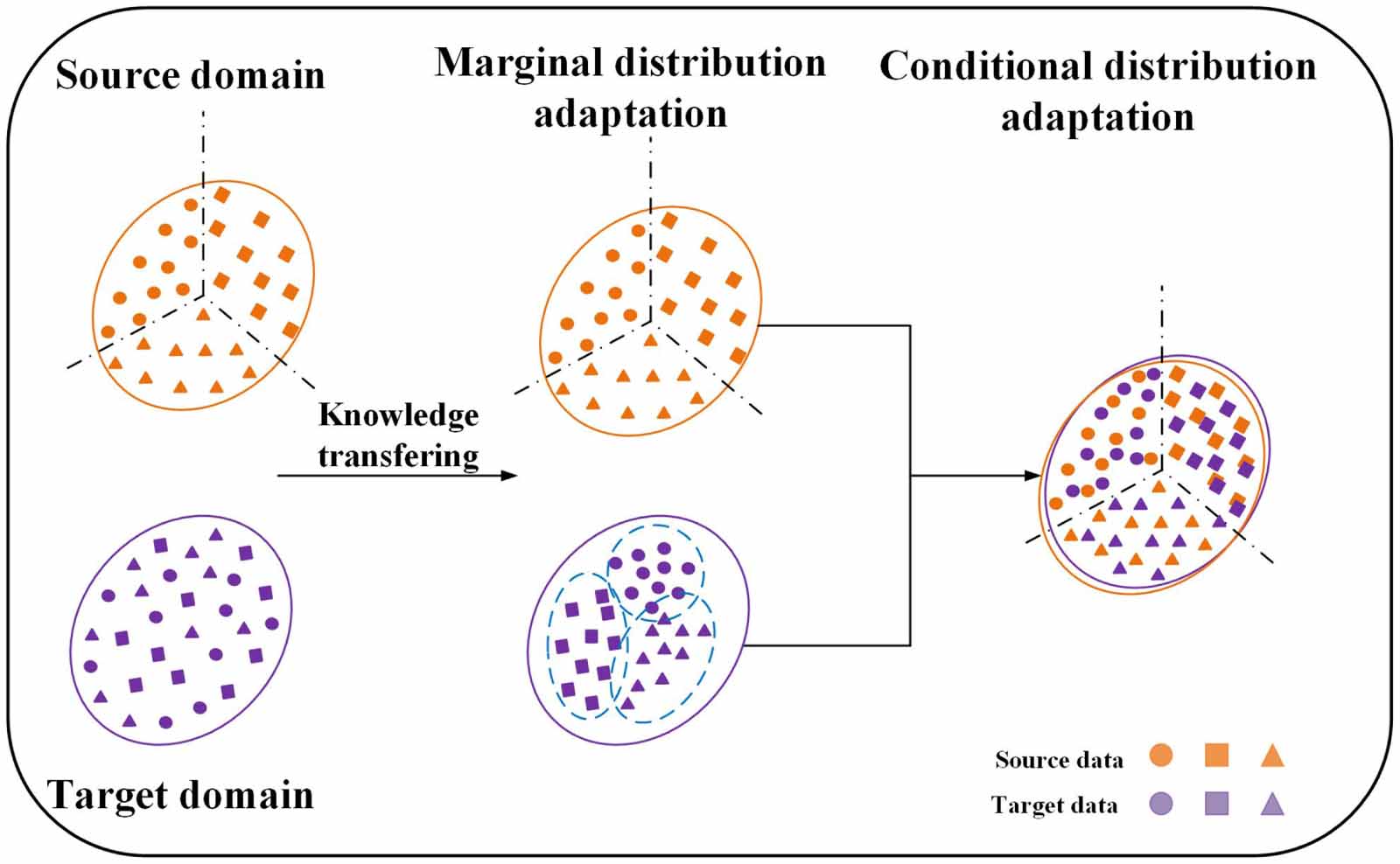 A cross domain processing deep transfer learning network for rotating ...
