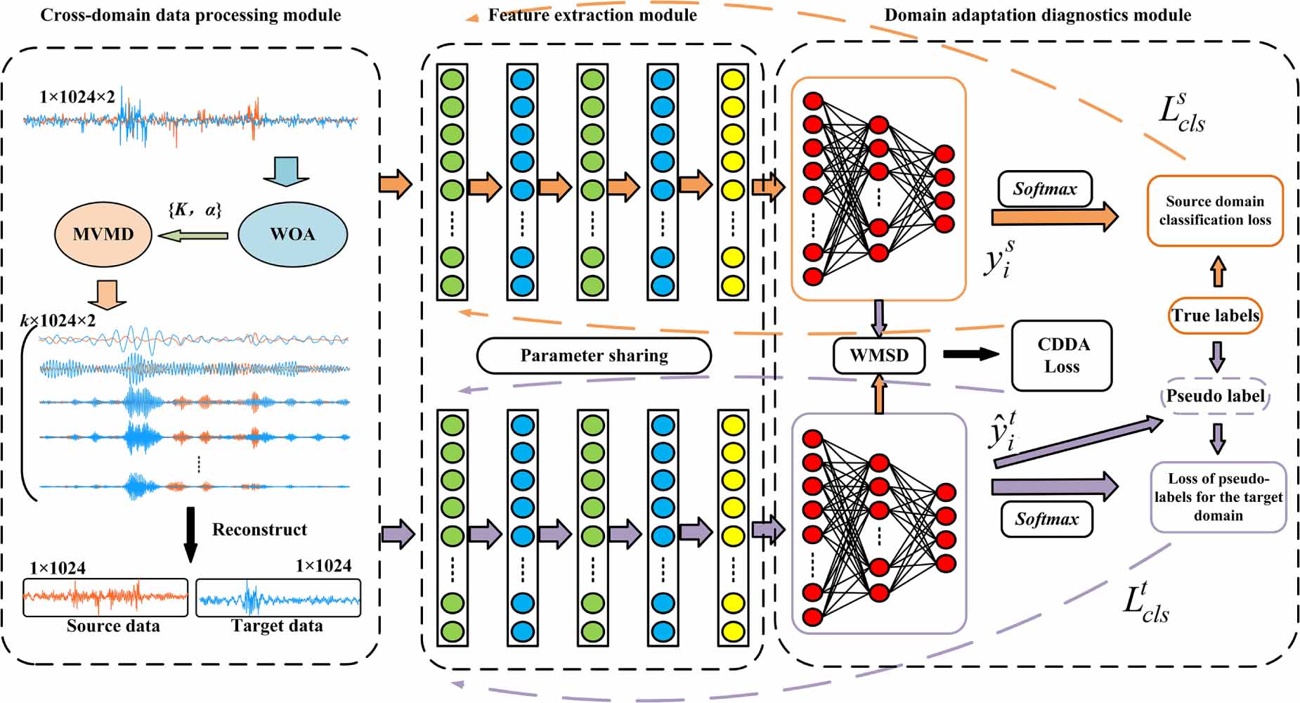 A cross domain processing deep transfer learning network for rotating ...