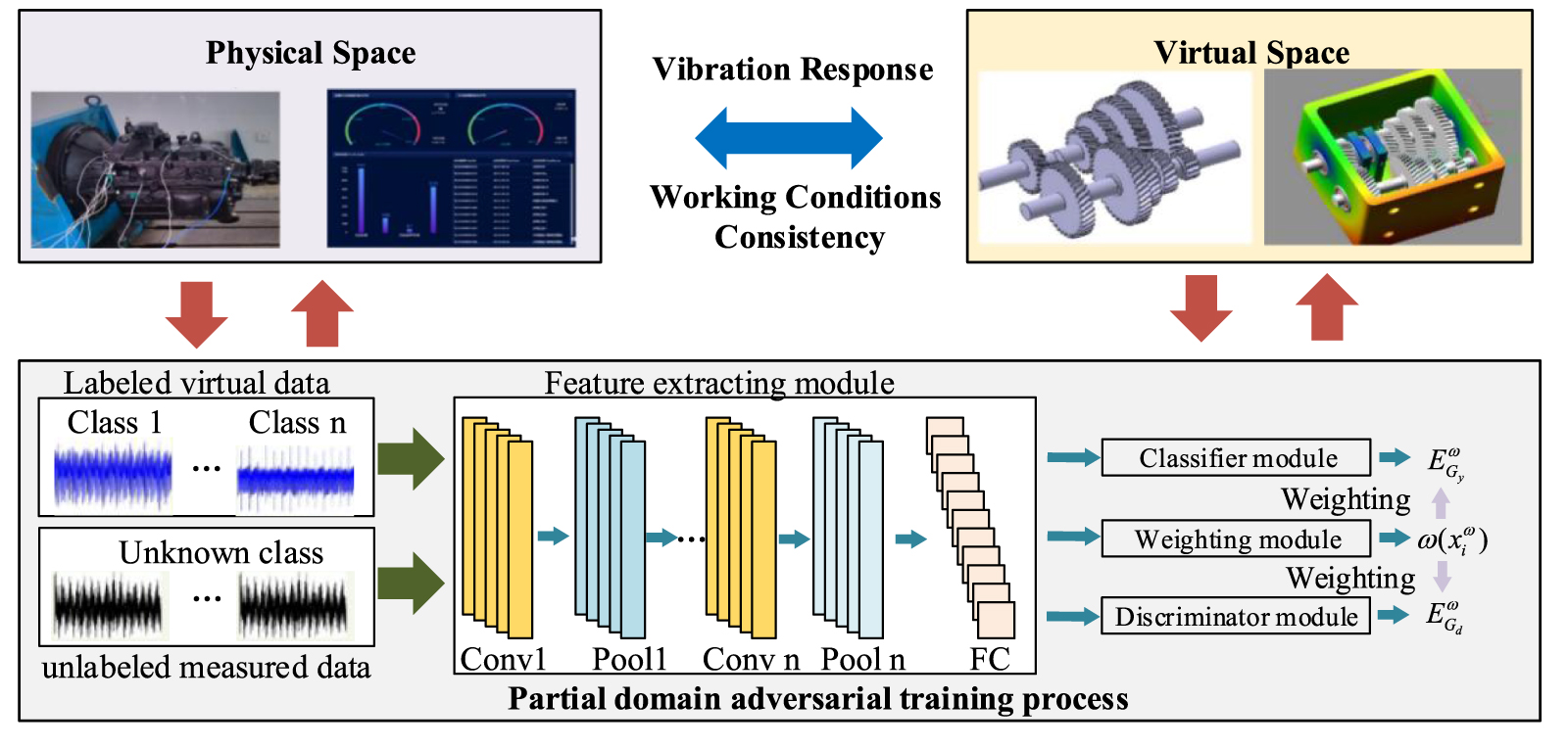 Overview of digital twin-driven rotating machinery fault diagnosis ...