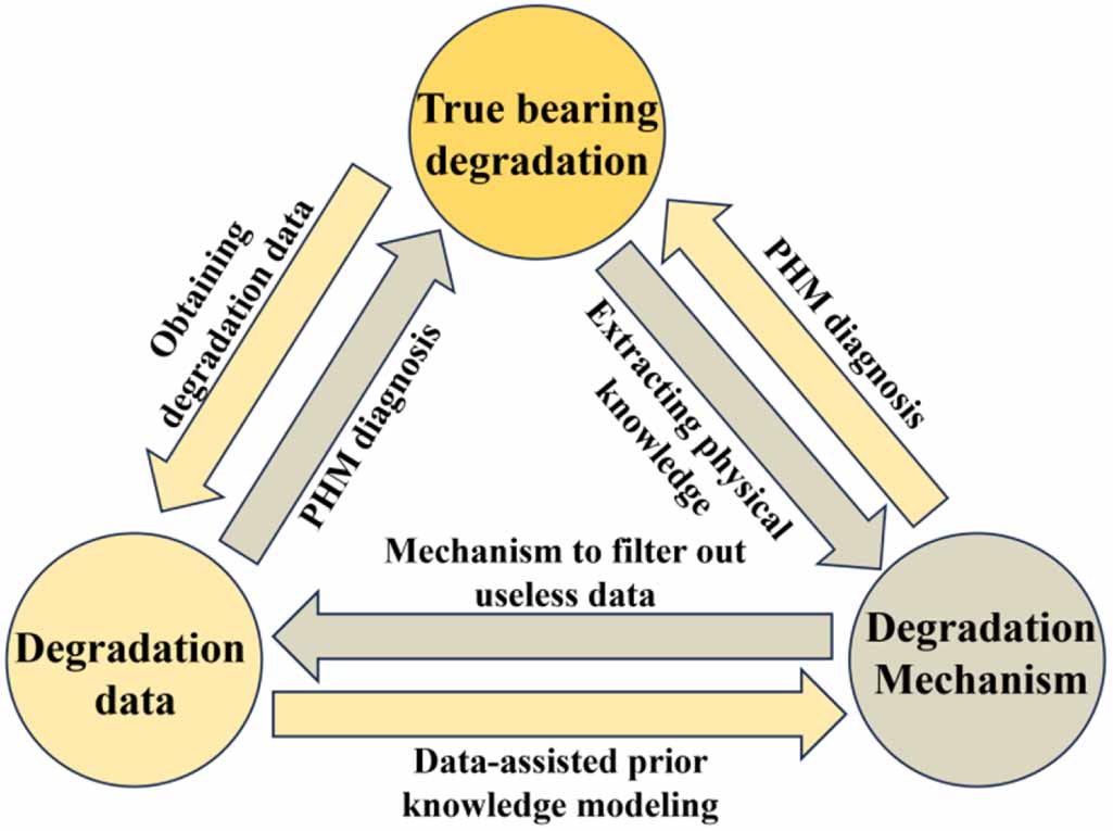 Bearing prognostics and health management based on hybrid physical ...