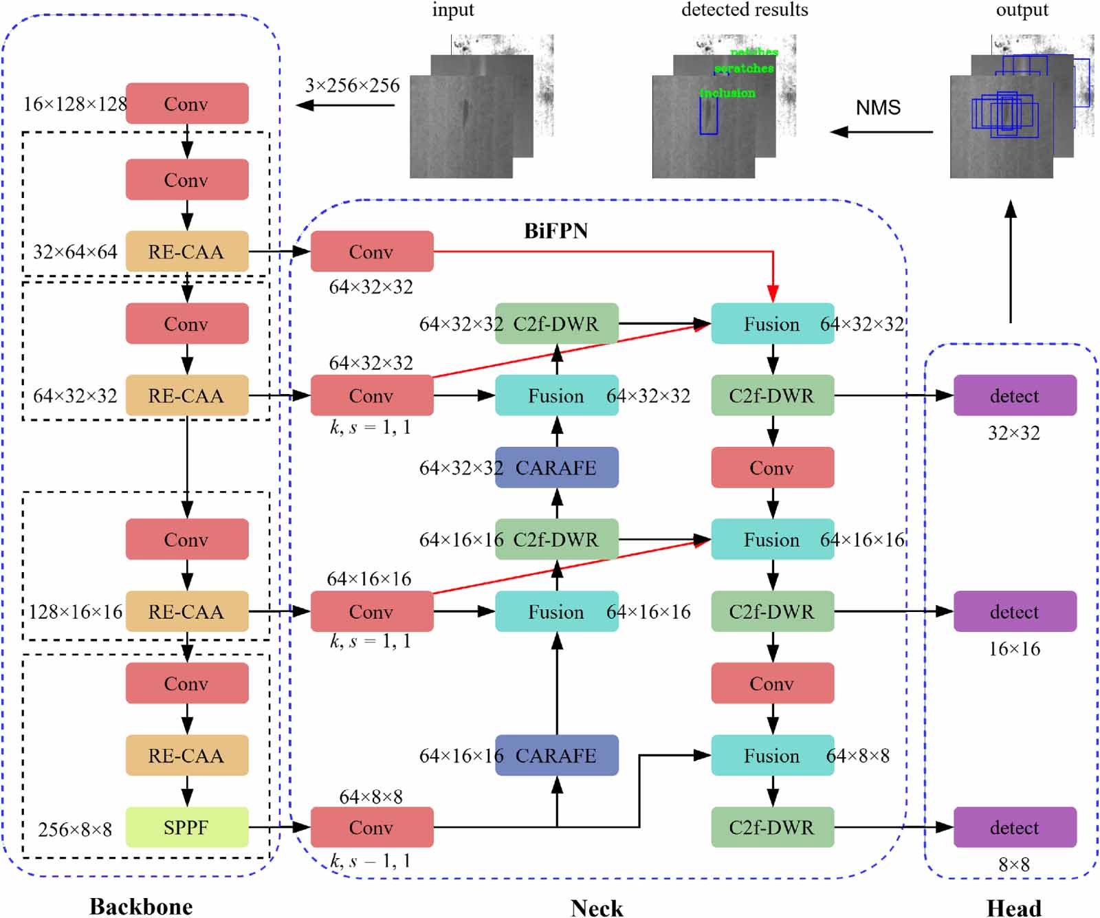 A fast steel surface defect inspection approach using contextual anchor ...