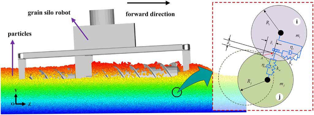Calibration method and experimental verification of corn discrete element parameters - IOPscience