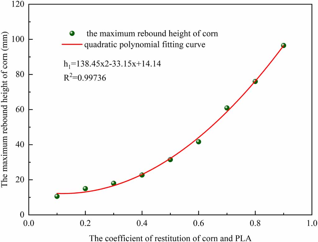 Calibration method and experimental verification of corn discrete element parameters - IOPscience