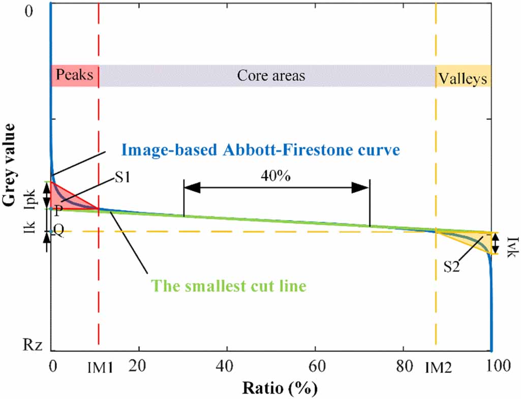 Research on full-element characterization of honed surface roughness ...
