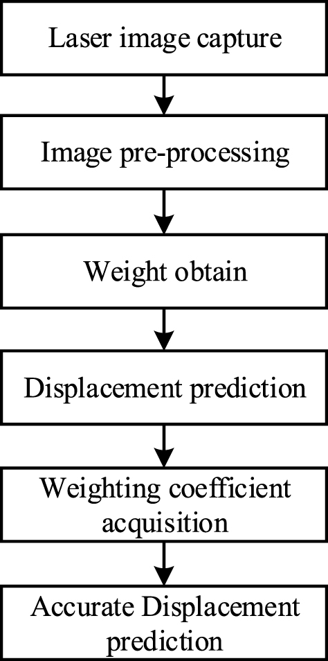 High-precision prediction of micro-displacement of workpiece using I ...