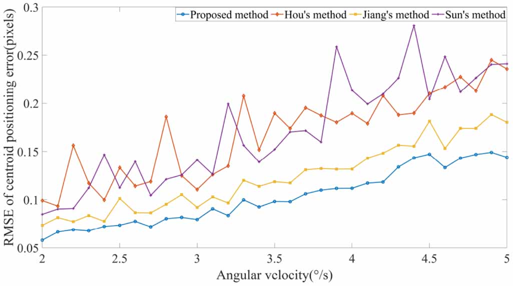Motion parameters estimation algorithm of star sensor based on Zernike moments under dynamic ...