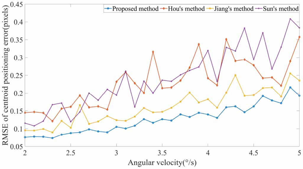 Motion parameters estimation algorithm of star sensor based on Zernike moments under dynamic ...