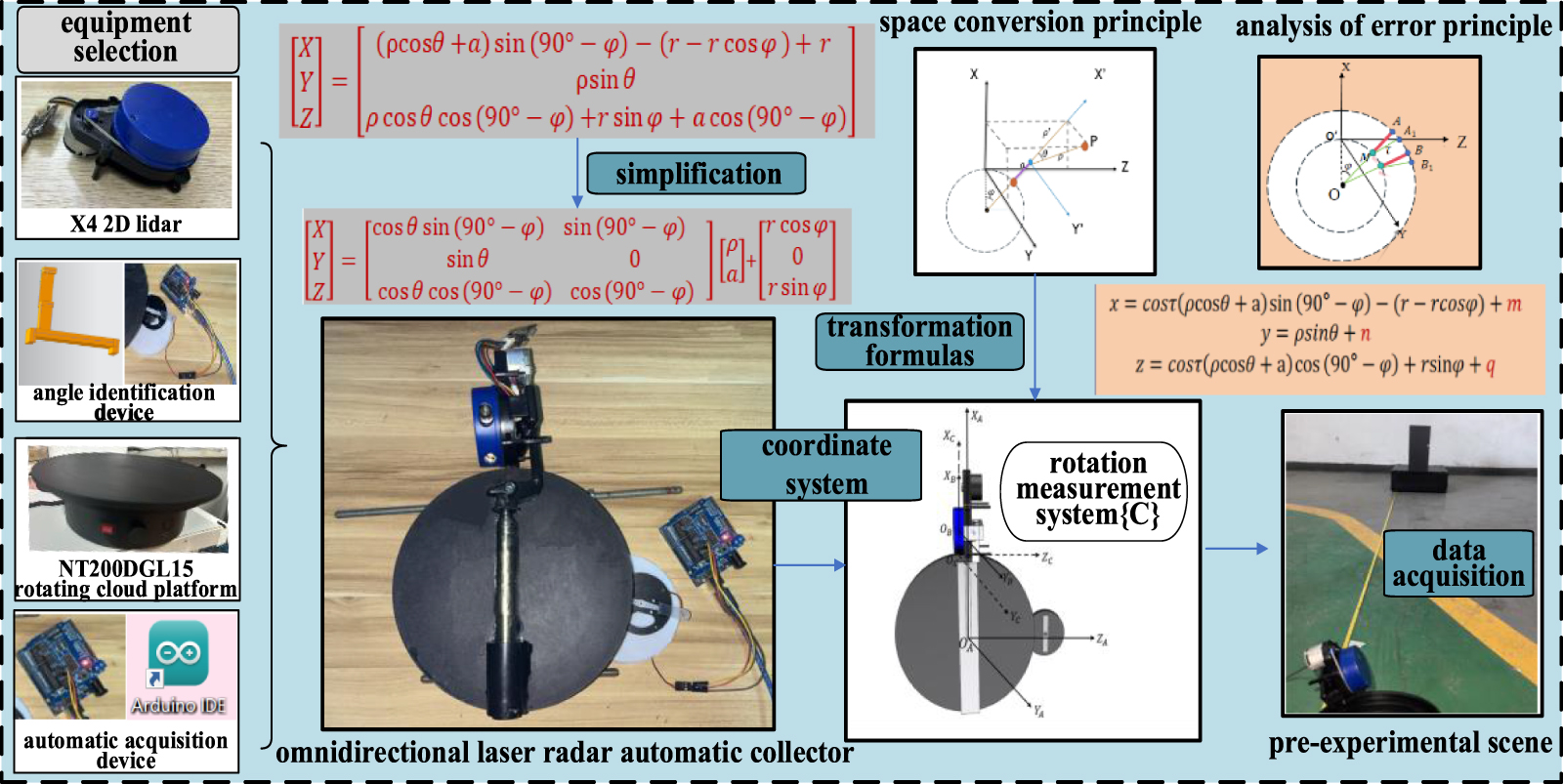 Omni-directional laser radar automatic acquisition system for complex ...