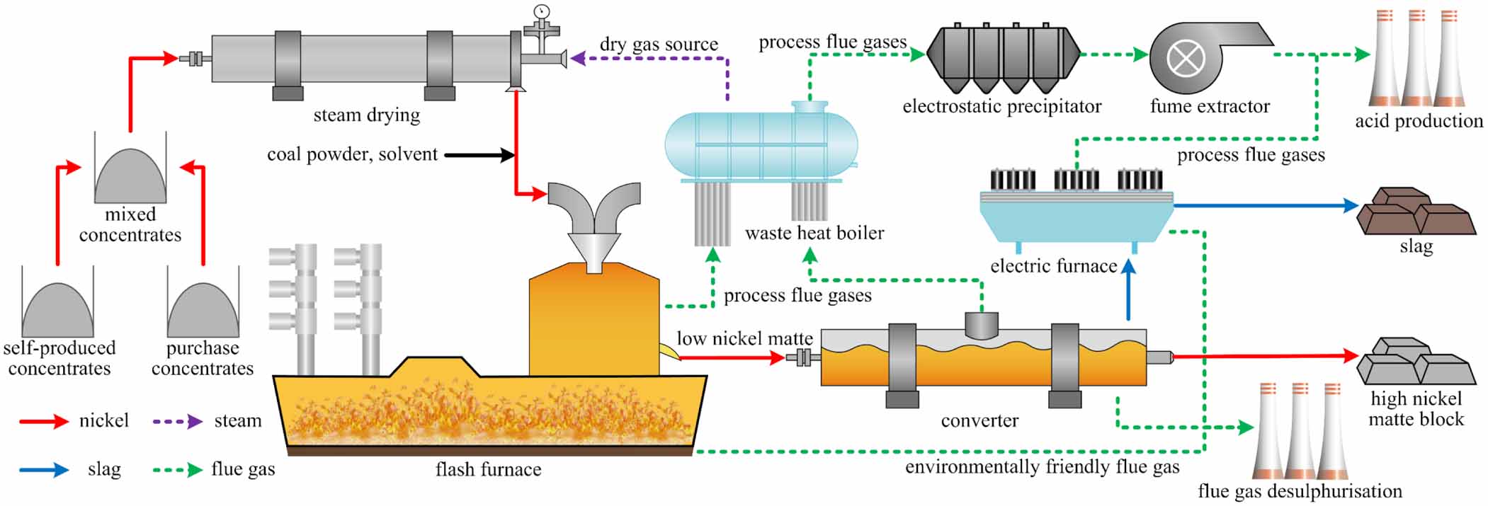Fault prediction method for a nickel flash smelting furnace system ...