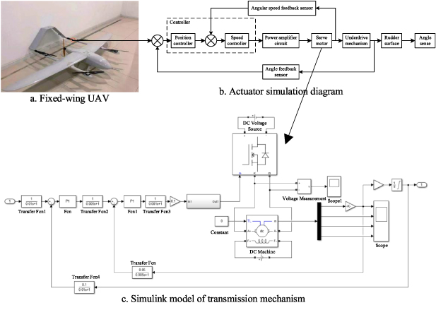 Interpretable diagnosis of aircraft actuator imbalance faults based on ...