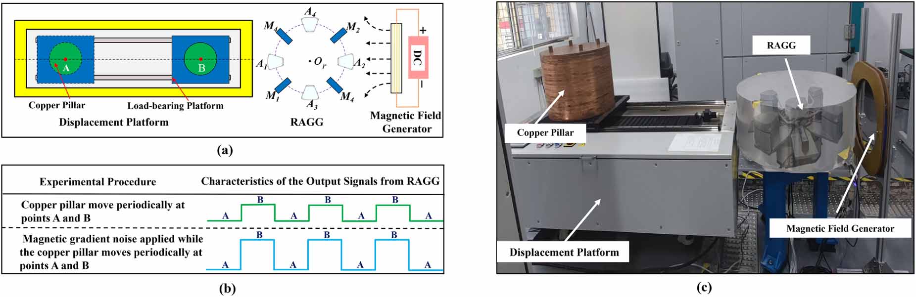 Rotating accelerometer gravity gradiometer magnetic noise model verification via calibration and ...