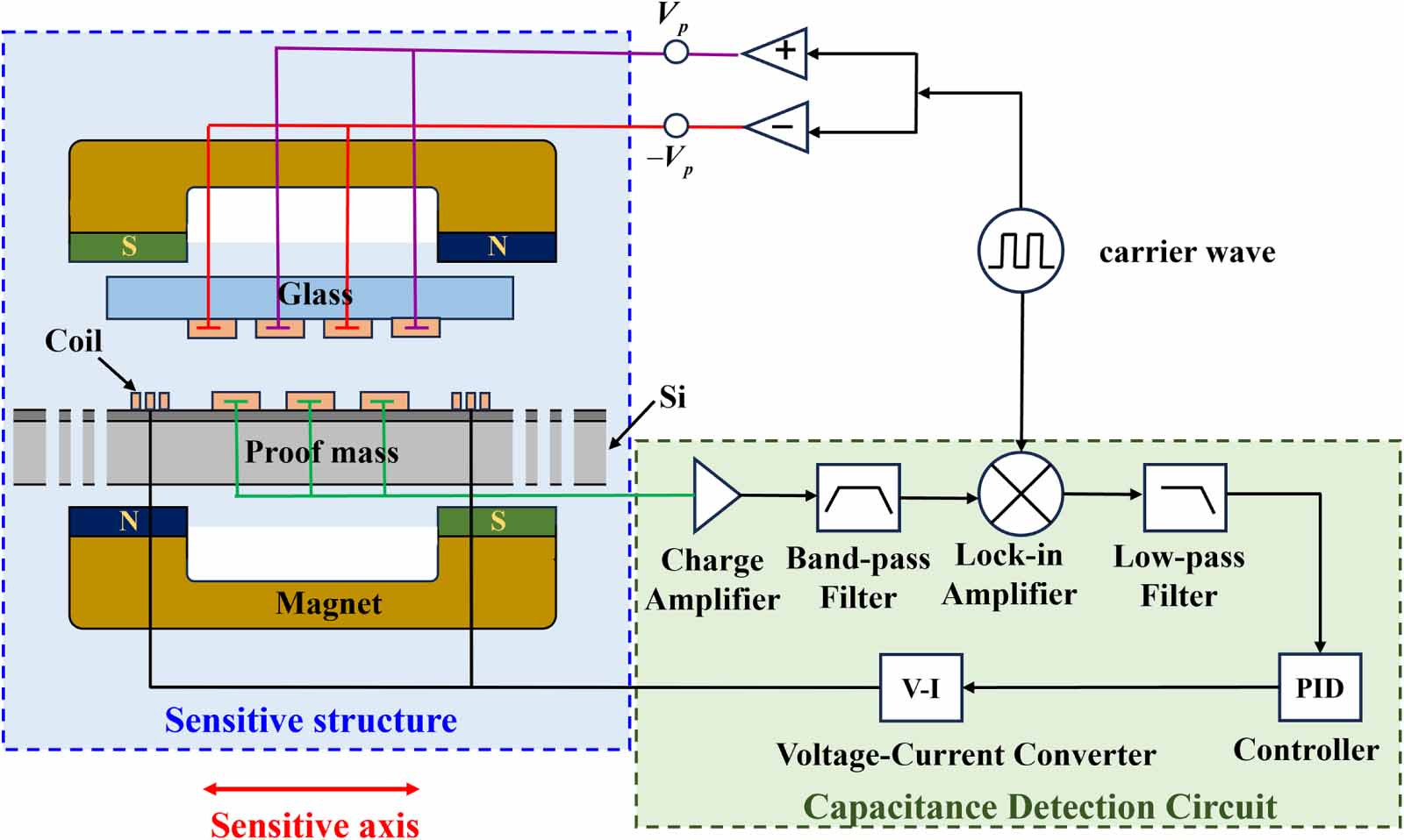 Rotating accelerometer gravity gradiometer magnetic noise model verification via calibration and ...