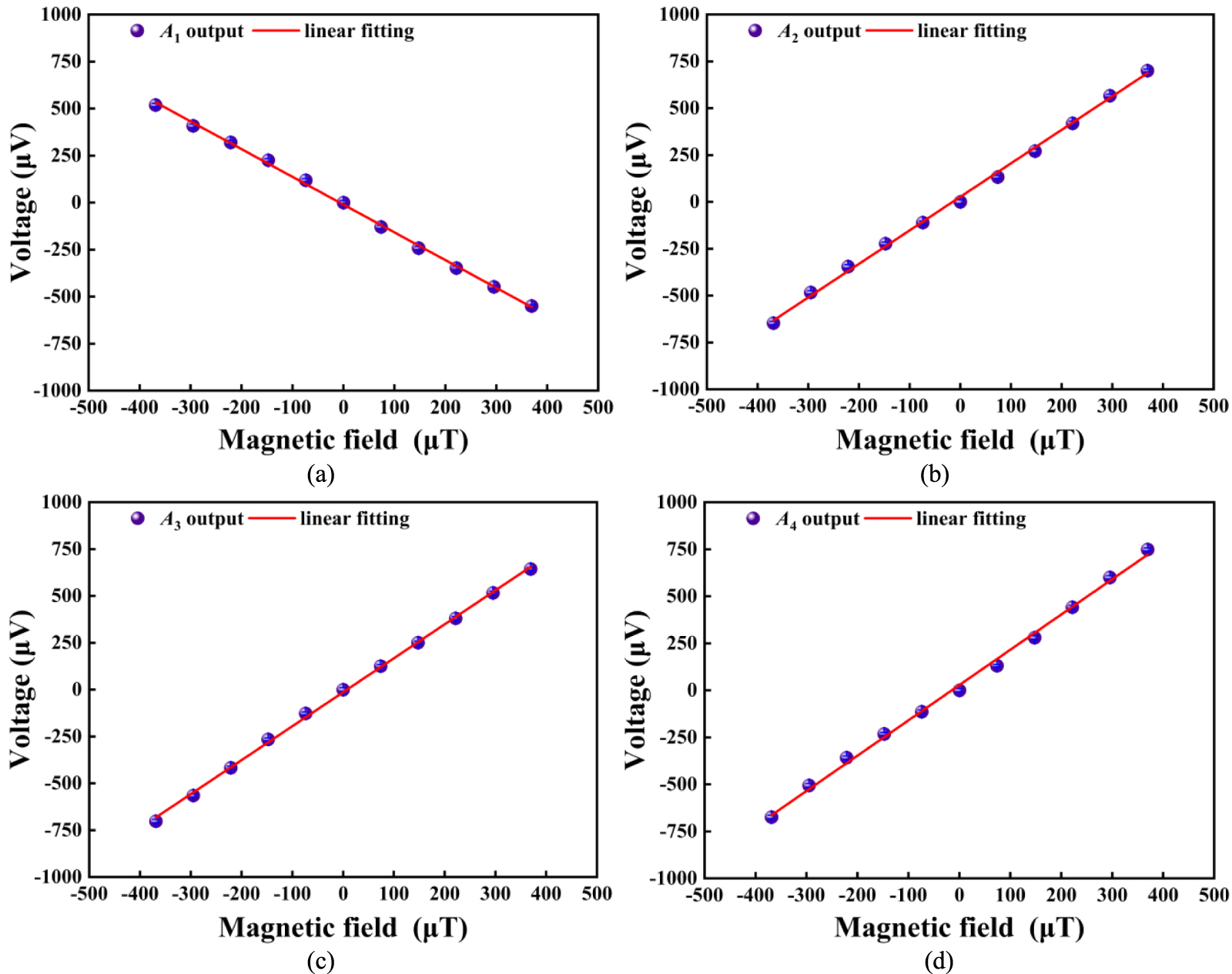 Rotating accelerometer gravity gradiometer magnetic noise model verification via calibration and ...
