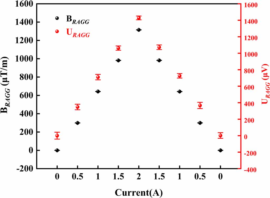 Rotating accelerometer gravity gradiometer magnetic noise model verification via calibration and ...