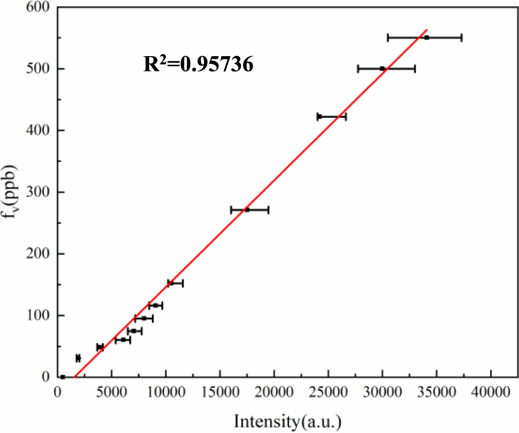 Quantitative measurement of soot volume fraction using LII behind an ...