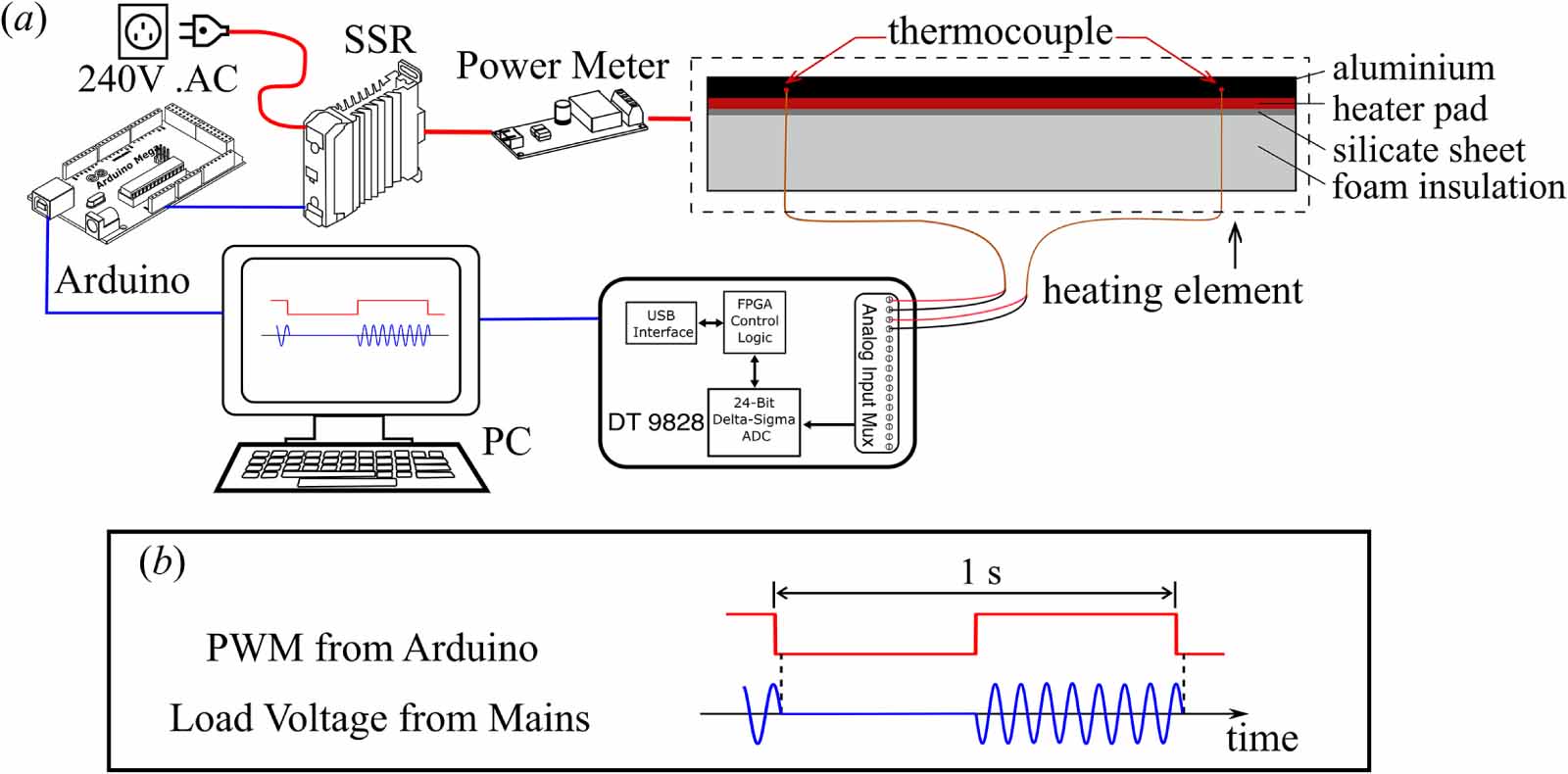 High-fidelity simultaneous measurements of velocity and temperature ...