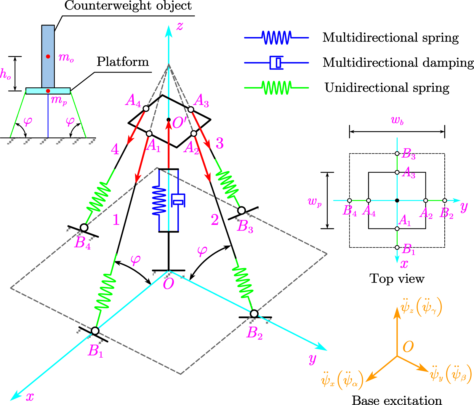 Vibration transfer analysis of a 6-DOF platform with oblique-mounted ...