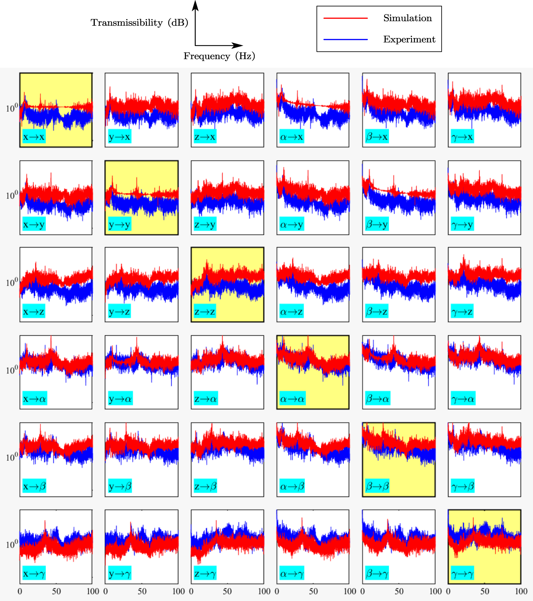 Vibration transfer analysis of a 6-DOF platform with oblique-mounted ...