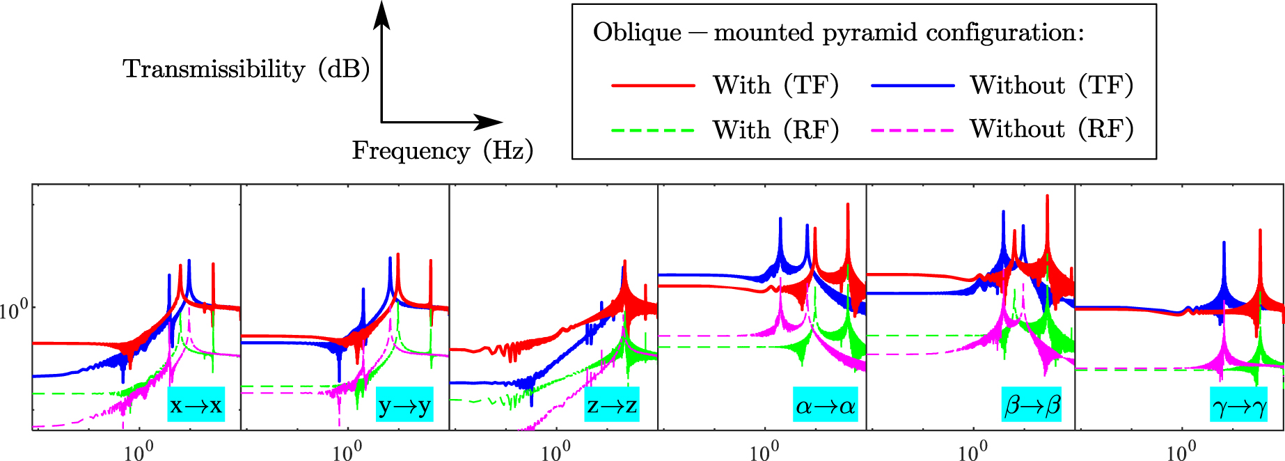 Vibration transfer analysis of a 6-DOF platform with oblique-mounted ...