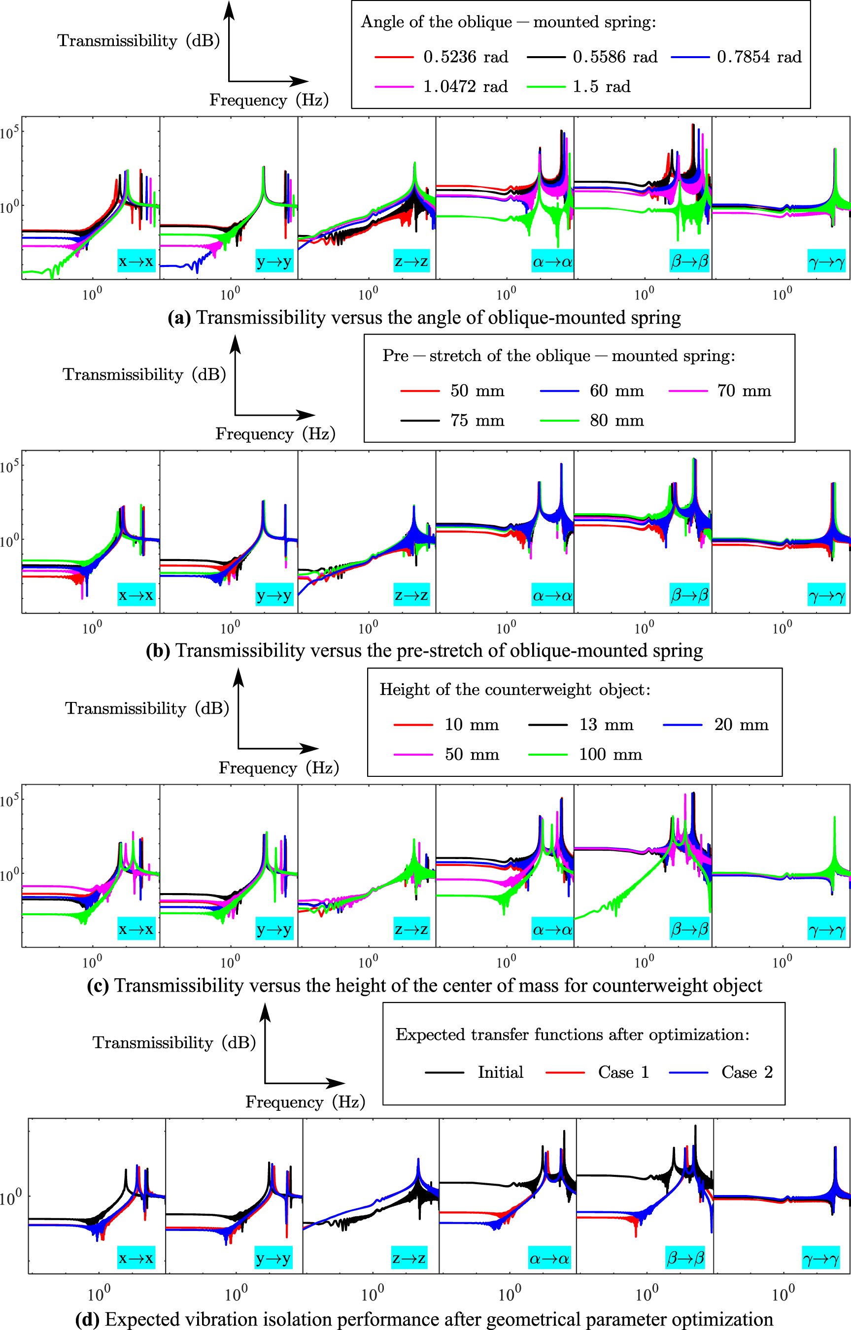 Vibration transfer analysis of a 6-DOF platform with oblique-mounted ...