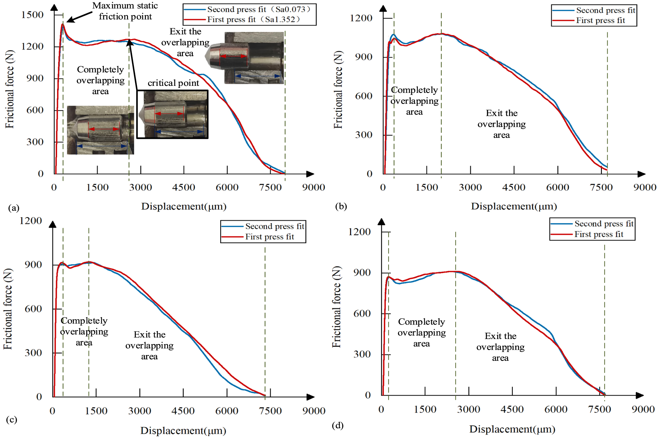 Measurement method for radial force of interference fit and the force ...