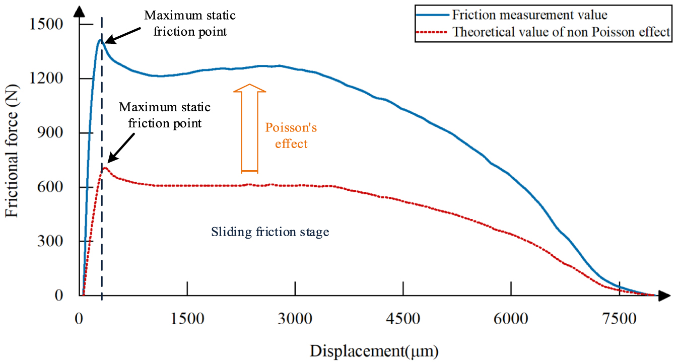 Measurement method for radial force of interference fit and the force ...