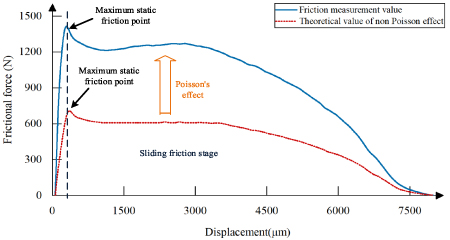 Measurement method for radial force of interference fit and the force ...
