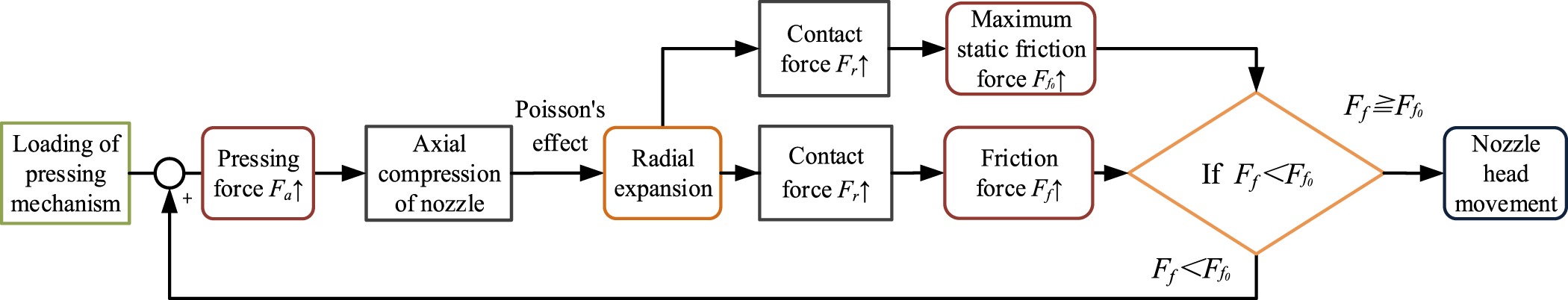 Measurement method for radial force of interference fit and the force ...
