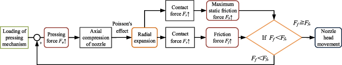 Measurement method for radial force of interference fit and the force ...