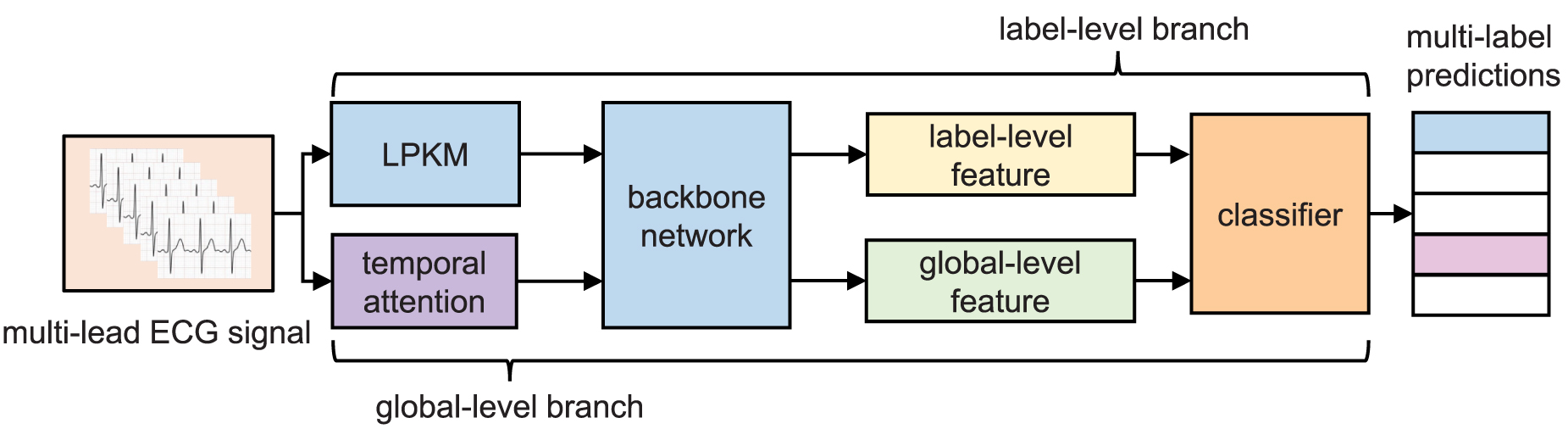 Integrating learnable expert knowledge into deep learning-based multi ...