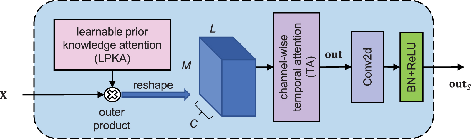 Integrating learnable expert knowledge into deep learning-based multi-label ECG classification ...