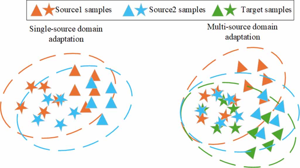 A multi-source domain adaptive bearing fault diagnosis method based on ...