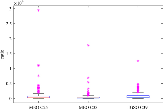 Real-time detection and repair method for cycle slips in optimal linear combination of BDS-3 ...