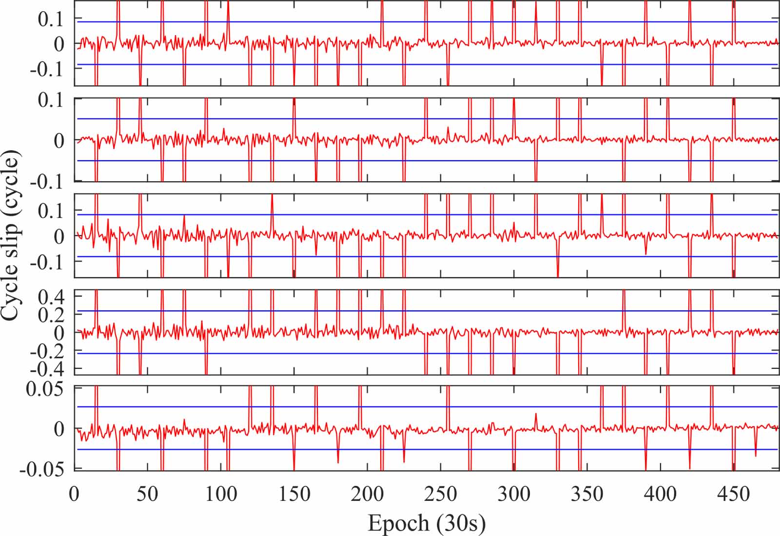 Real-time detection and repair method for cycle slips in optimal linear combination of BDS-3 ...