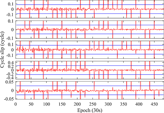 Real-time detection and repair method for cycle slips in optimal linear combination of BDS-3 ...
