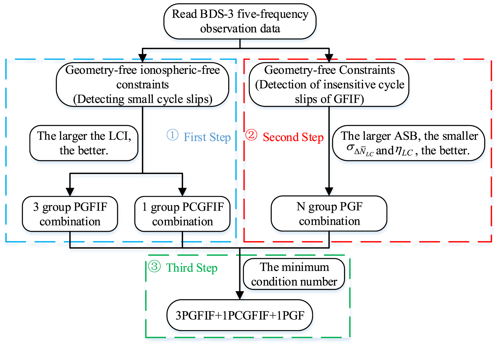 Real-time detection and repair method for cycle slips in optimal linear combination of BDS-3 ...